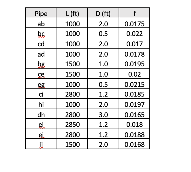 \begin{tabular}{|c|c|c|c|} \hline Pipe & L(ft) & | Chegg.com