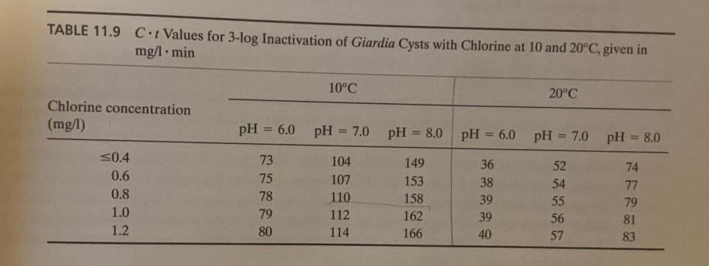 Solved From Table 11.9, what is the C⋅t value for 99.9% | Chegg.com
