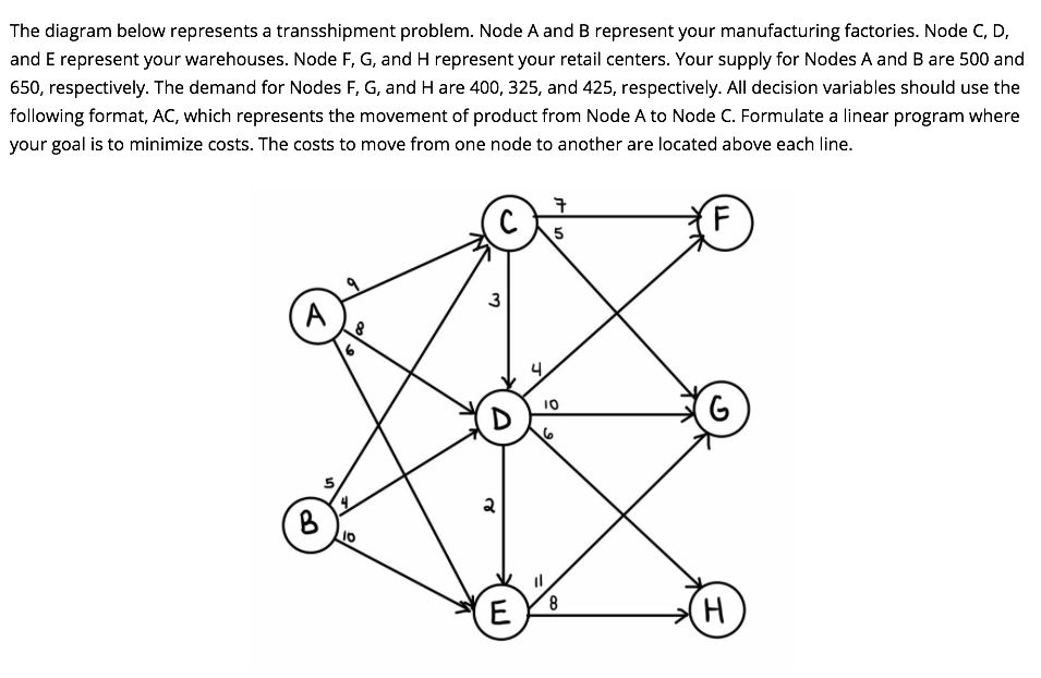 Solved The diagram below represents a transshipment problem. | Chegg.com