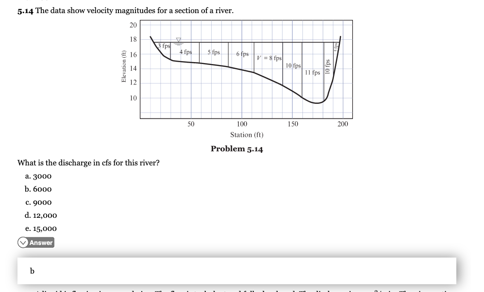 Solved 5 14 The Data Show Velocity Magnitudes For A Section