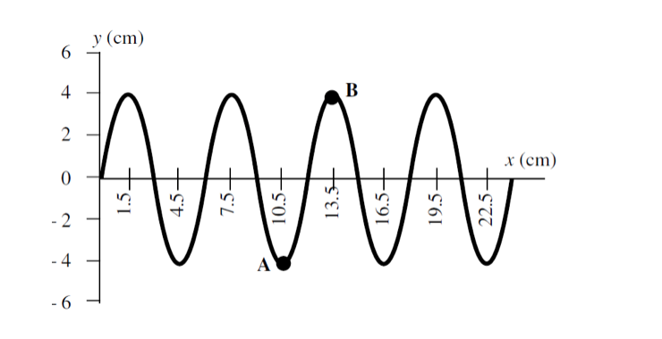Solved The displacement of a vibrating string versus | Chegg.com