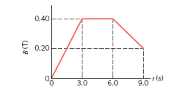 Solved A magnetic field passes through a stationary wire | Chegg.com