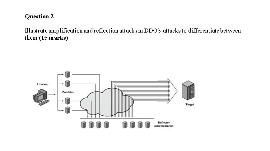 Solved Question 2 Illustrate amplification and reflection | Chegg.com