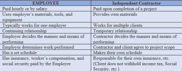 Solved UBER – Independent Contractor v. Employee Watch the | Chegg.com