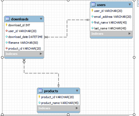Solved Question 14. Using the following ERD that models a | Chegg.com