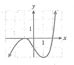 Solved Each graph below represents the second derivative of | Chegg.com
