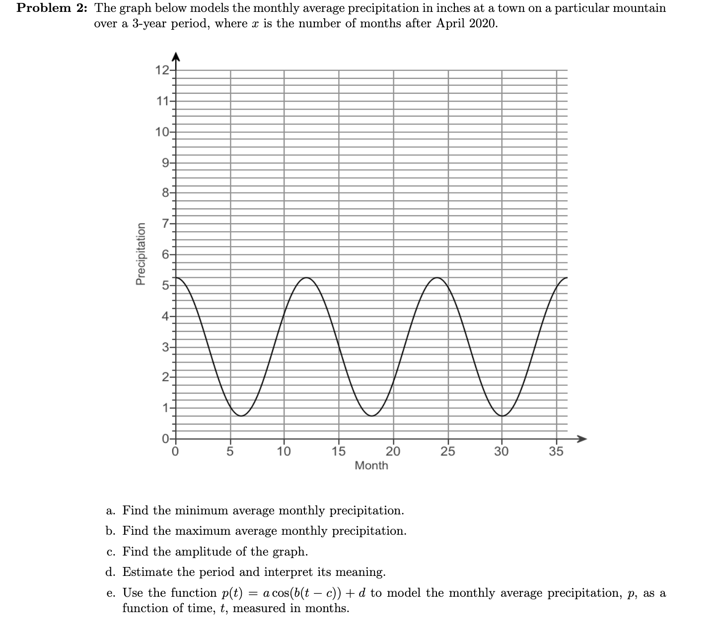 Solved Problem 2: The graph below models the monthly average | Chegg.com