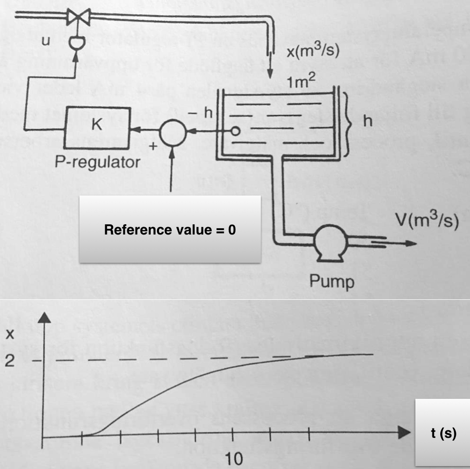 The first figure shows a system for level control. | Chegg.com