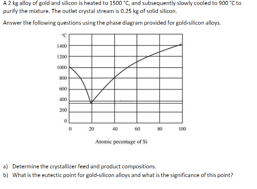 Solved A 2 kg alloy of gold and silicon is heated to 1500∘C, | Chegg.com