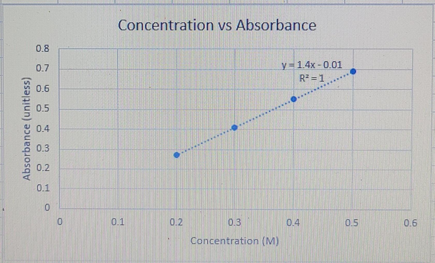 Solved Part 3: Ir It Out Plot the following data in Excel | Chegg.com