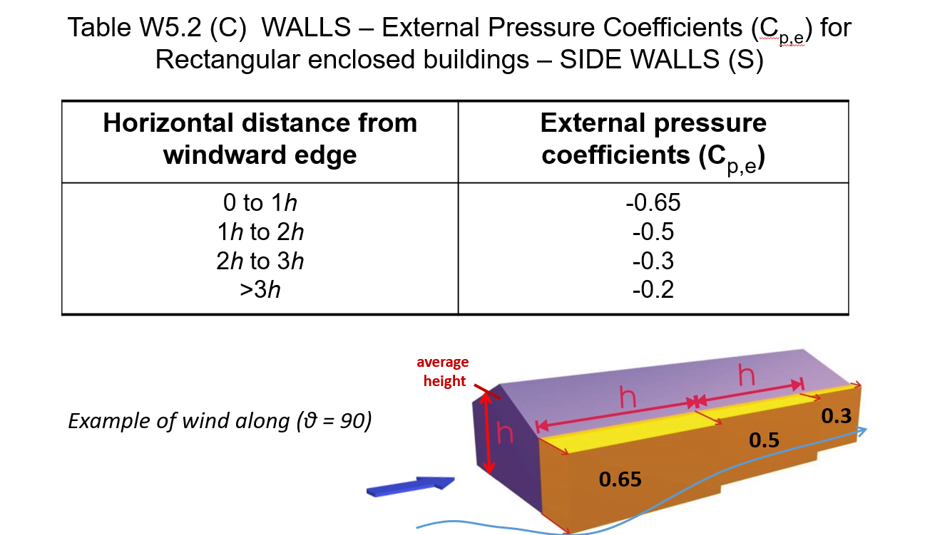 For the code load combination involving wind, find | Chegg.com