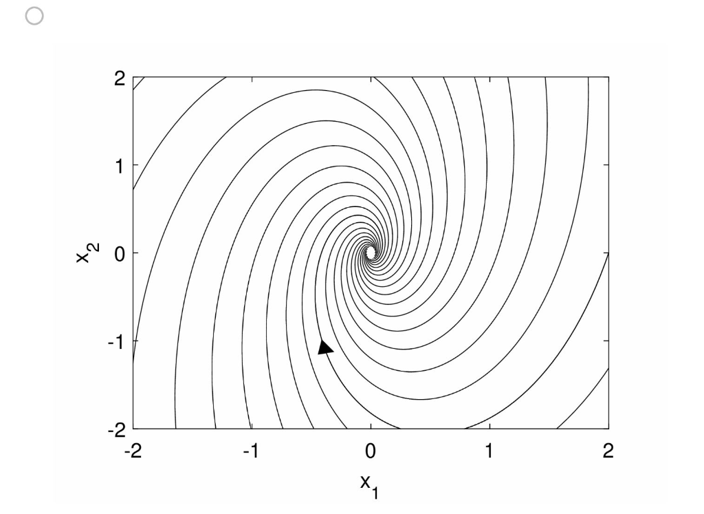 Solved 9. Select the correct phase portrait for the | Chegg.com