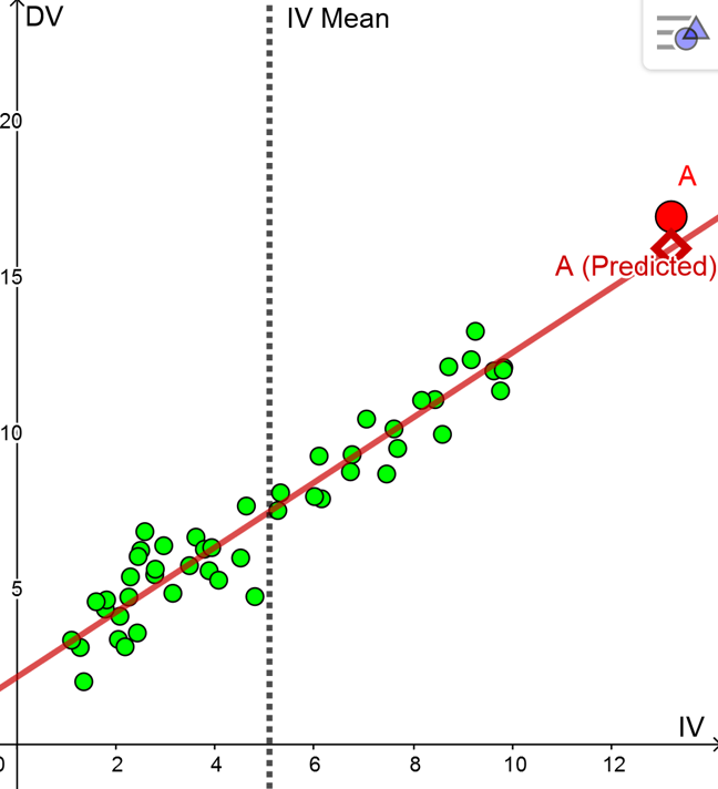 Solved This is the scatter plot of DV against IV in a simple | Chegg.com