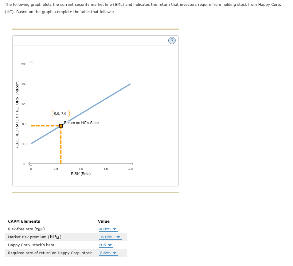 Solved The following graph plots the current security market | Chegg.com
