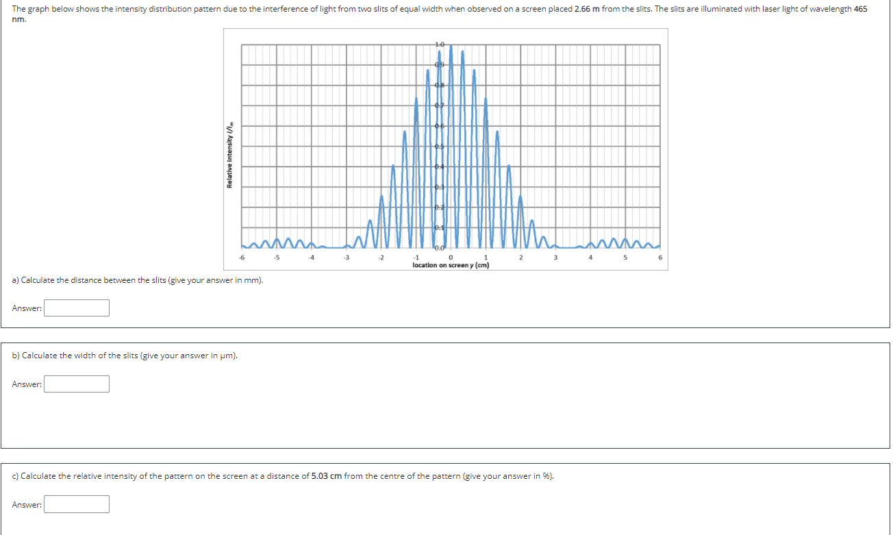 Solved The graph below shows the intensity distribution | Chegg.com