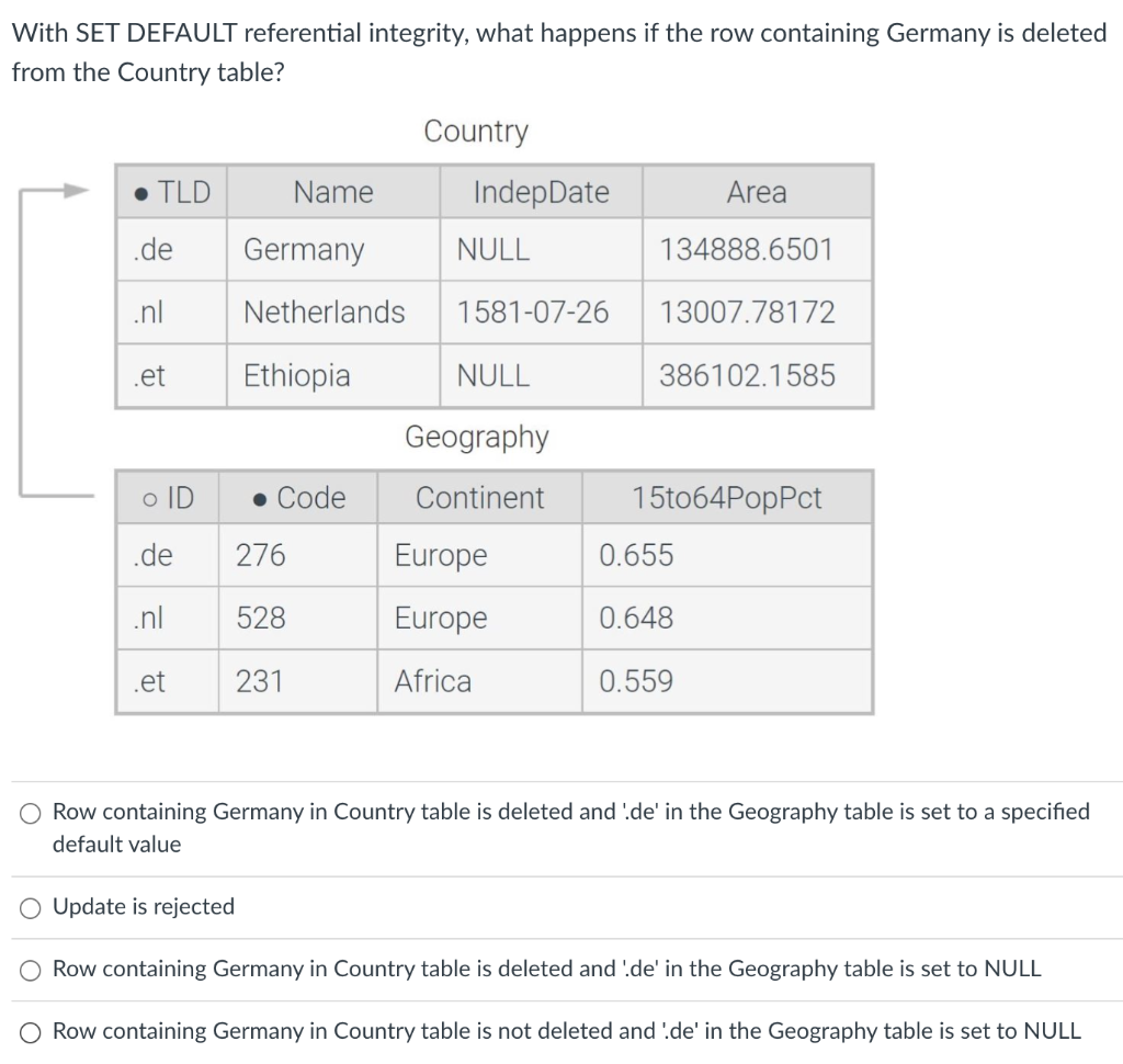 Solved With SET DEFAULT referential integrity, what happens | Chegg.com