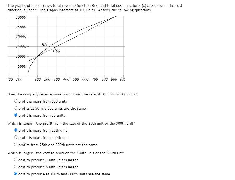 Solved The graphs of a company's total revenue function R(x) | Chegg.com