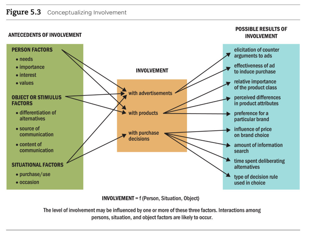 Solved Motivation and involvement have a great impact on | Chegg.com
