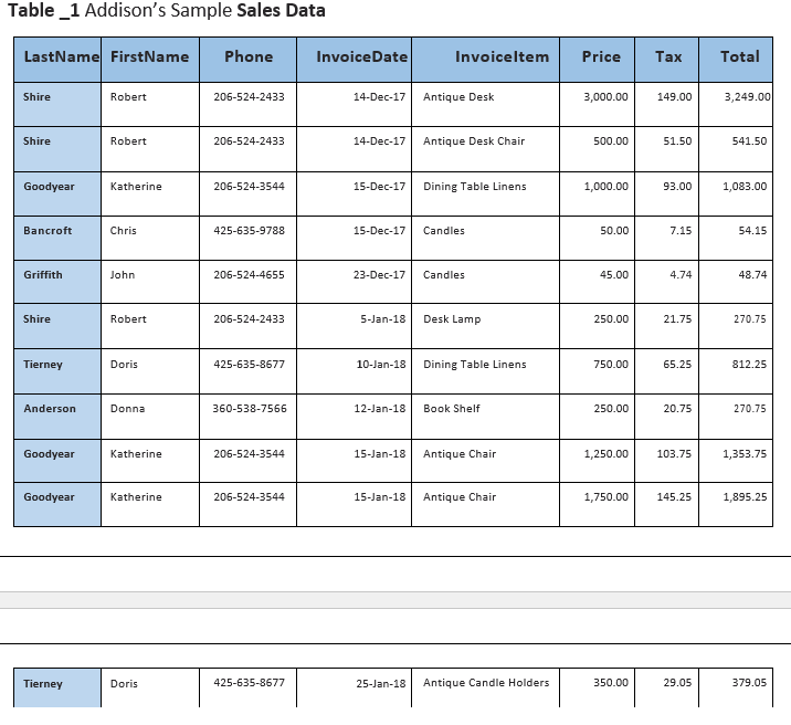 Solved Table _1 Addison's Sample Sales Data LastName | Chegg.com