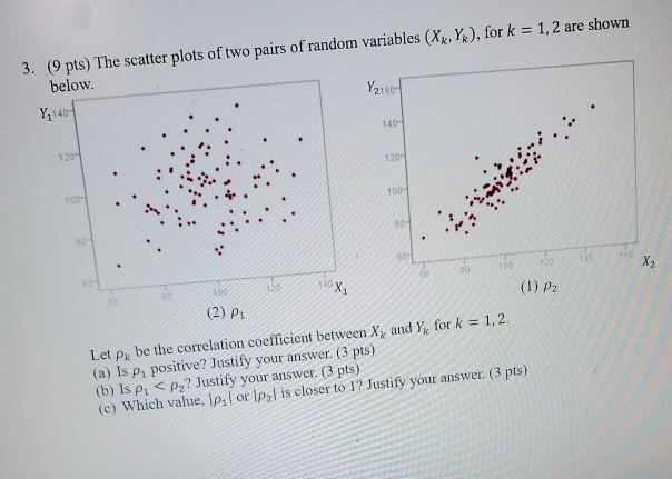 Solved 3. (9 pts) The scatter plots of two pairs of random | Chegg.com