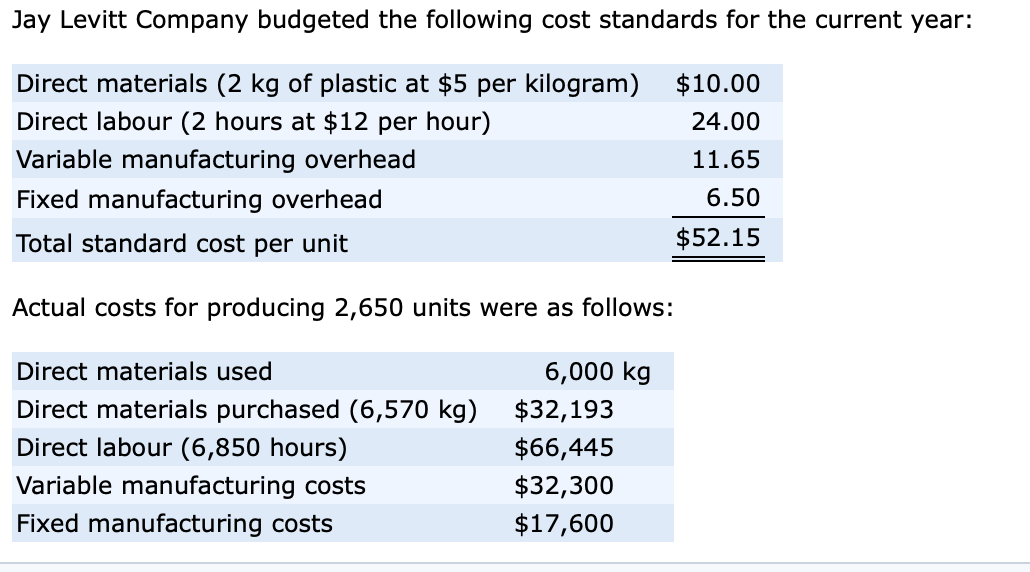 Solved Jay Levitt Company budgeted the following cost | Chegg.com