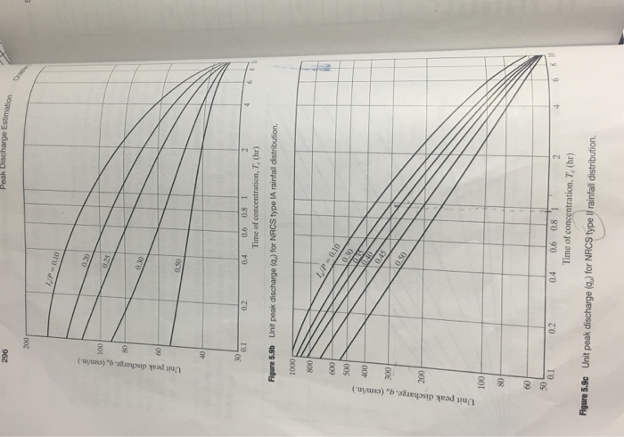 Solved Problem 5.53 Estimate the 100-year peak discharge | Chegg.com