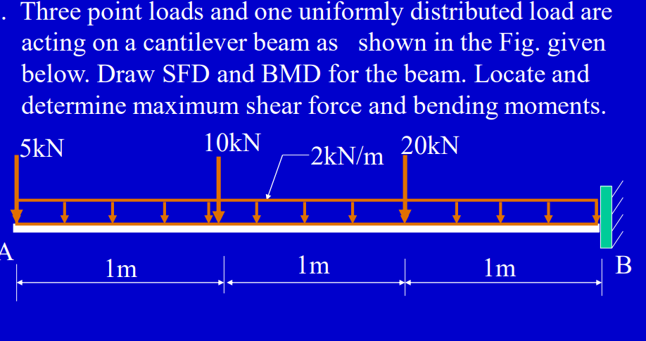 Solved Three point loads and one uniformly distributed load | Chegg.com