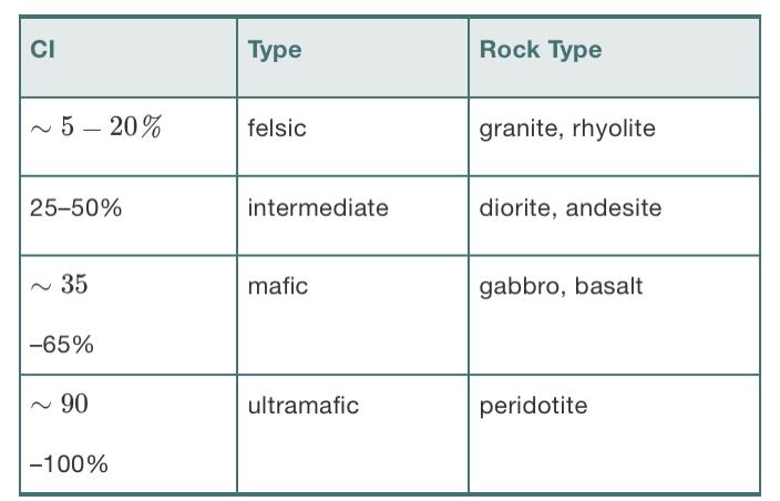 Solved Using the Colour Index table (provided), assign a | Chegg.com
