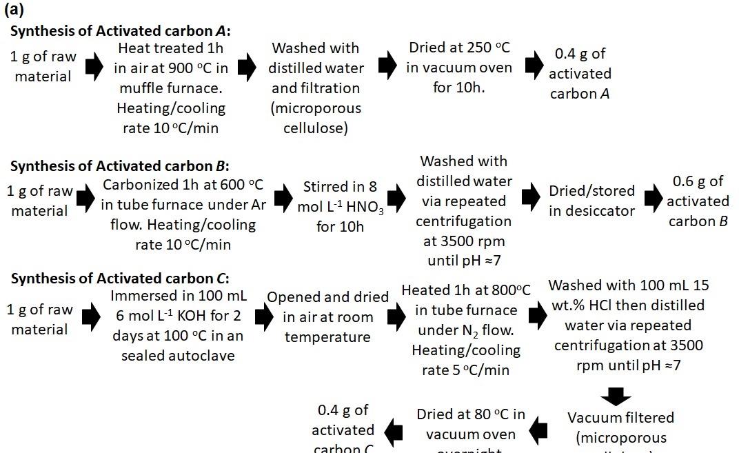 Figure 1. (a) Flow charts of synthesis procedures of | Chegg.com
