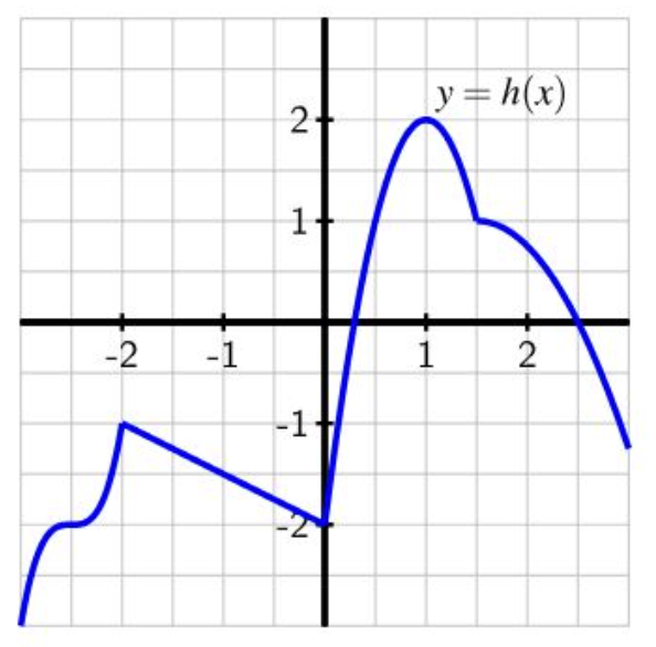 Solved \r\nThe function \\( h(x) \\) is graphed above. It | Chegg.com Solved \r\nThe function \\( h(x) \\) is graphed above. It | Chegg.com
