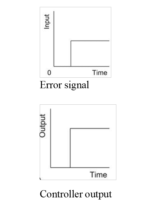 Solved 7. Which type of controller responds to the error | Chegg.com