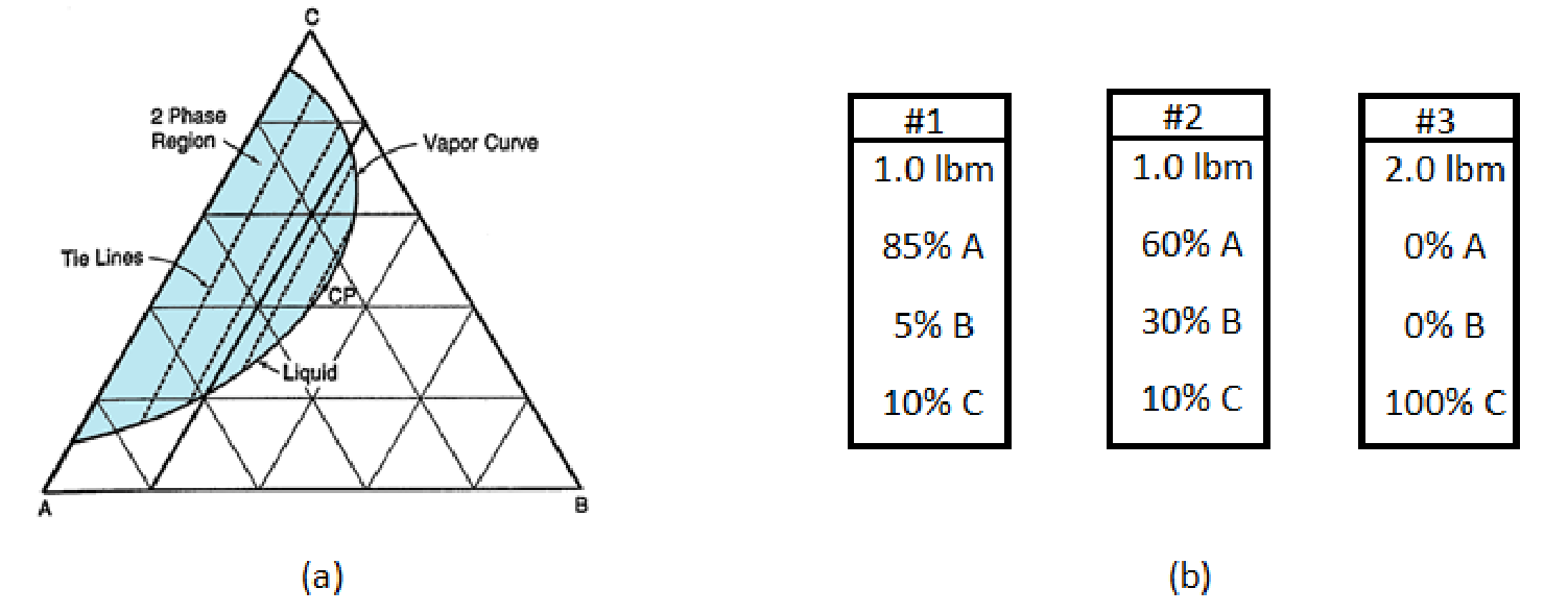 Solved Ternary diagram problem: the phase behavior of | Chegg.com