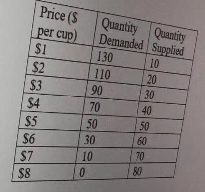 Solved The demand and supply schedule for coffee are: a. If | Chegg.com