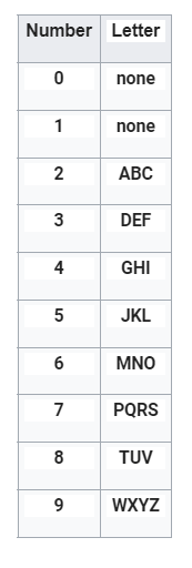 Solved To make telephone numbers easier to remember, some | Chegg.com