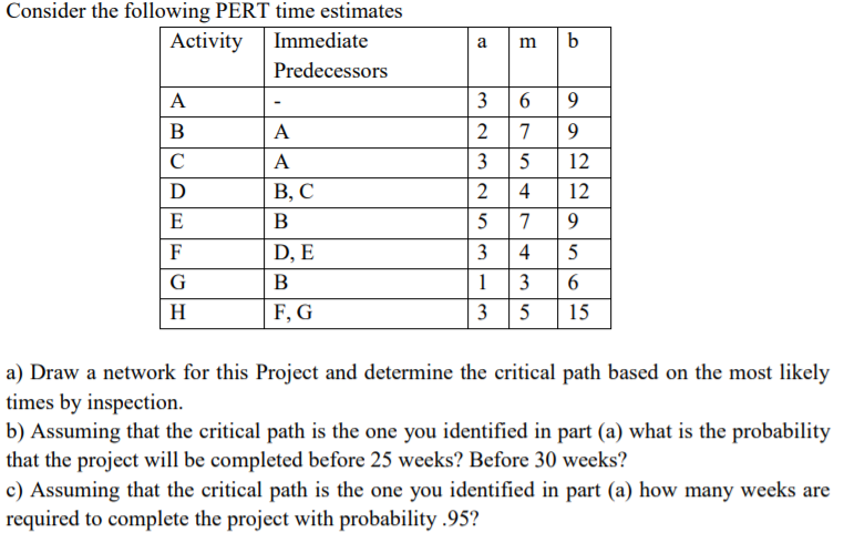 Solved Consider the following PERT time estimates Activity | Chegg.com