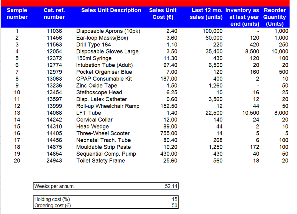 Calculate the inventory weeks for each item, for | Chegg.com