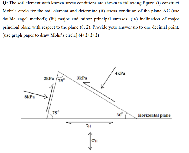 Solved Q: The soil element with known stress conditions are | Chegg.com