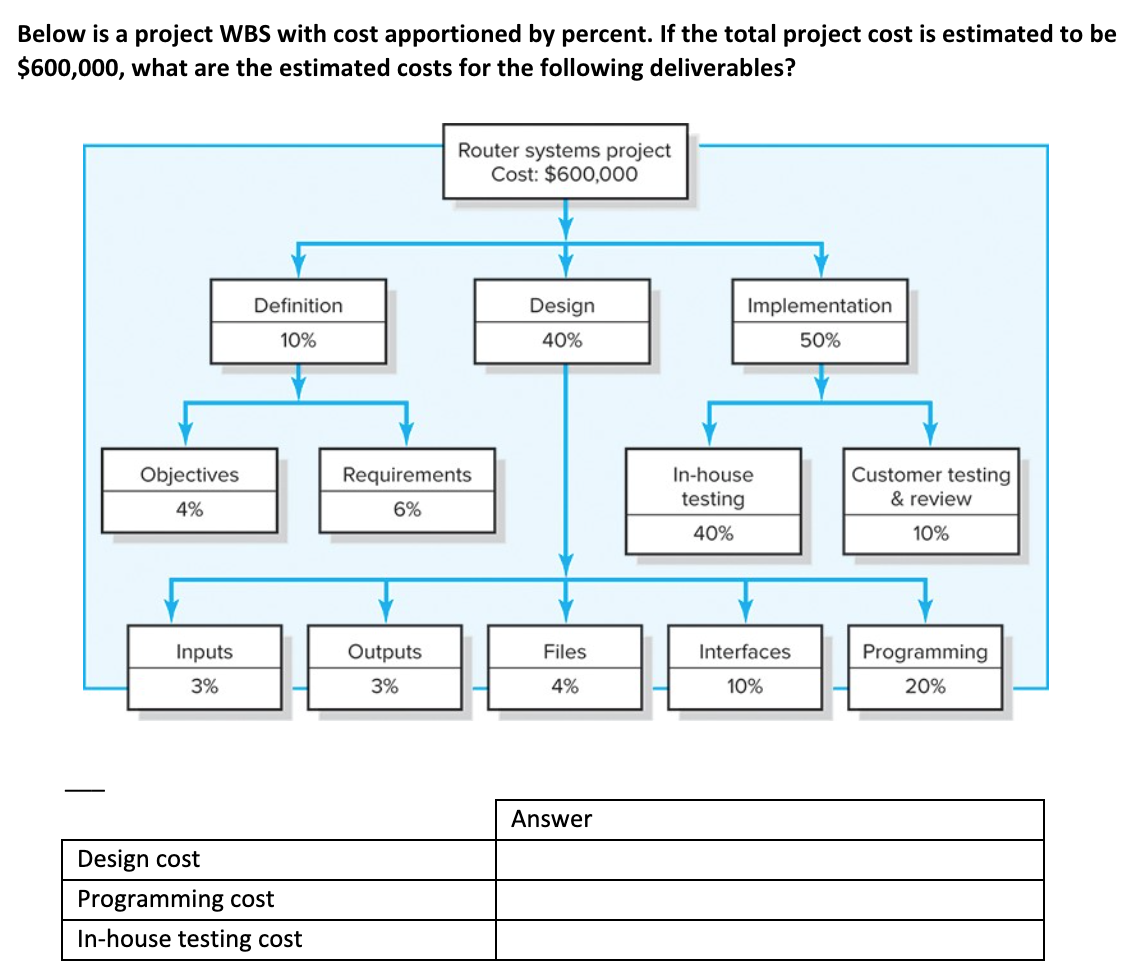 Solved Below is a project WBS with cost apportioned by | Chegg.com