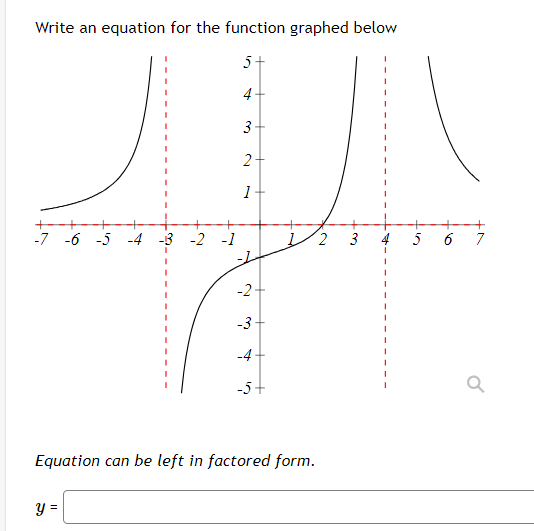 Solved Write an equation for the function graphed below | Chegg.com
