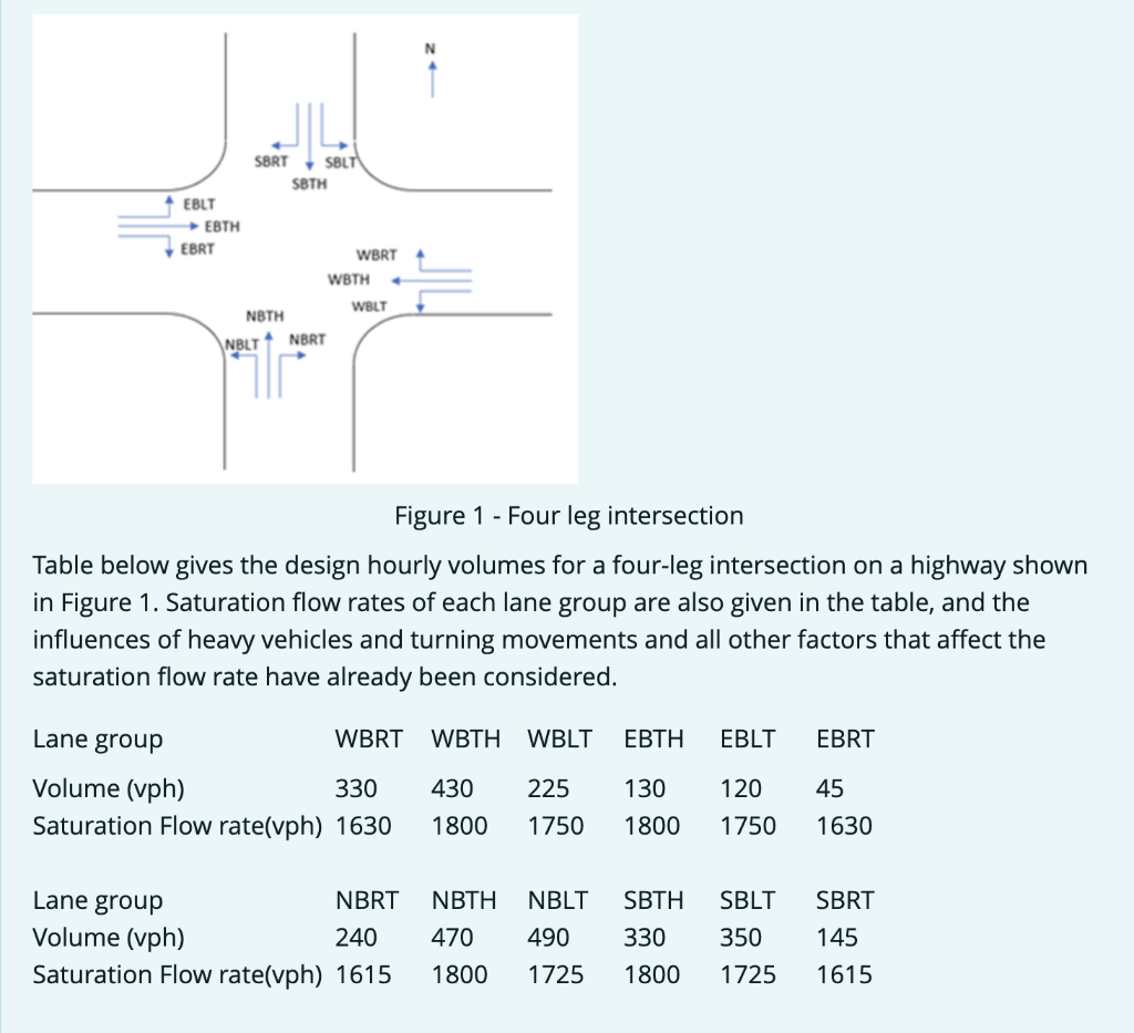 Solved Figure 1 - Four leg intersection Table below gives | Chegg.com