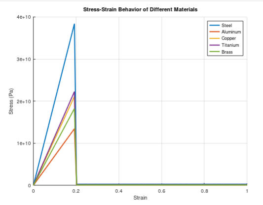 Solved Stress-Strain Behavior of Different Materials Write | Chegg.com
