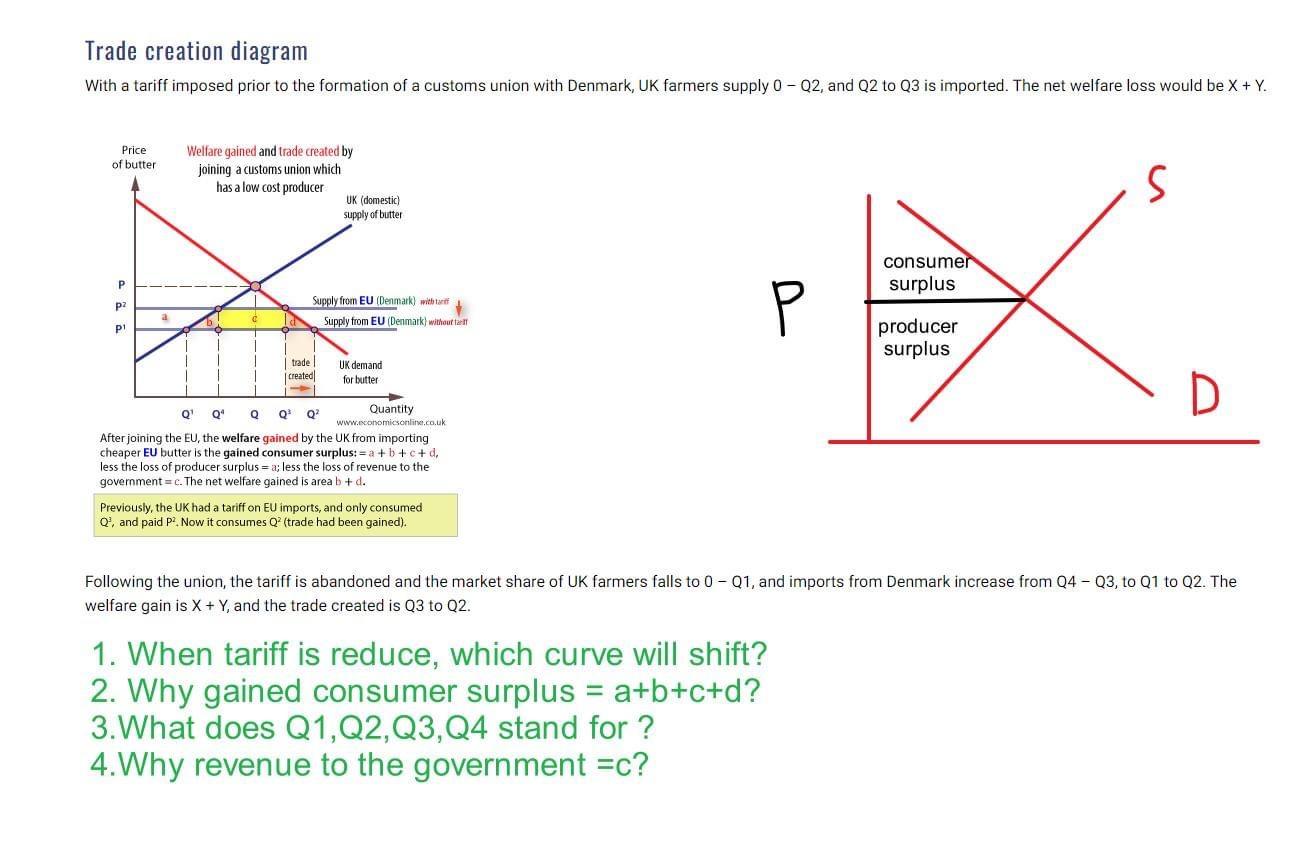 Solved Trade creation diagram With a tariff imposed prior to | Chegg.com