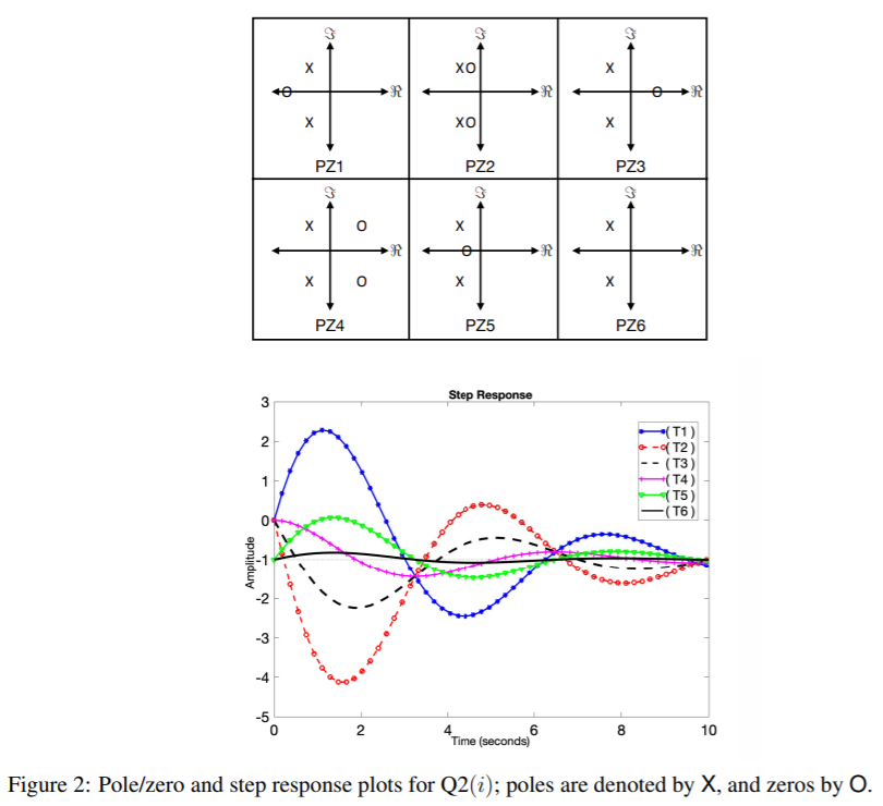 (a) The pole/zero plots of six transfer functions are | Chegg.com