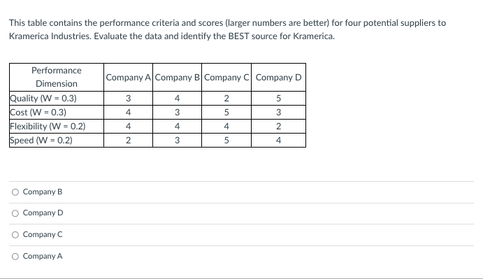 Solved This table contains the performance criteria and | Chegg.com