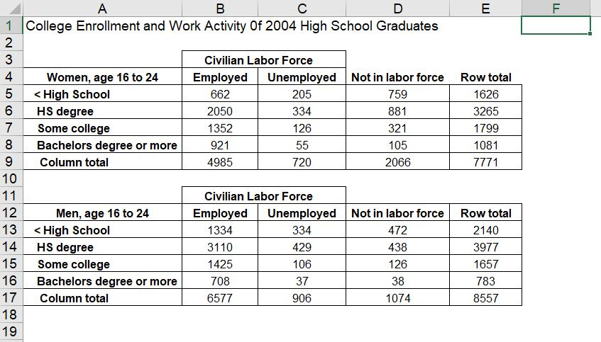 The Bureau of Labor Statistics reports on a variety | Chegg.com