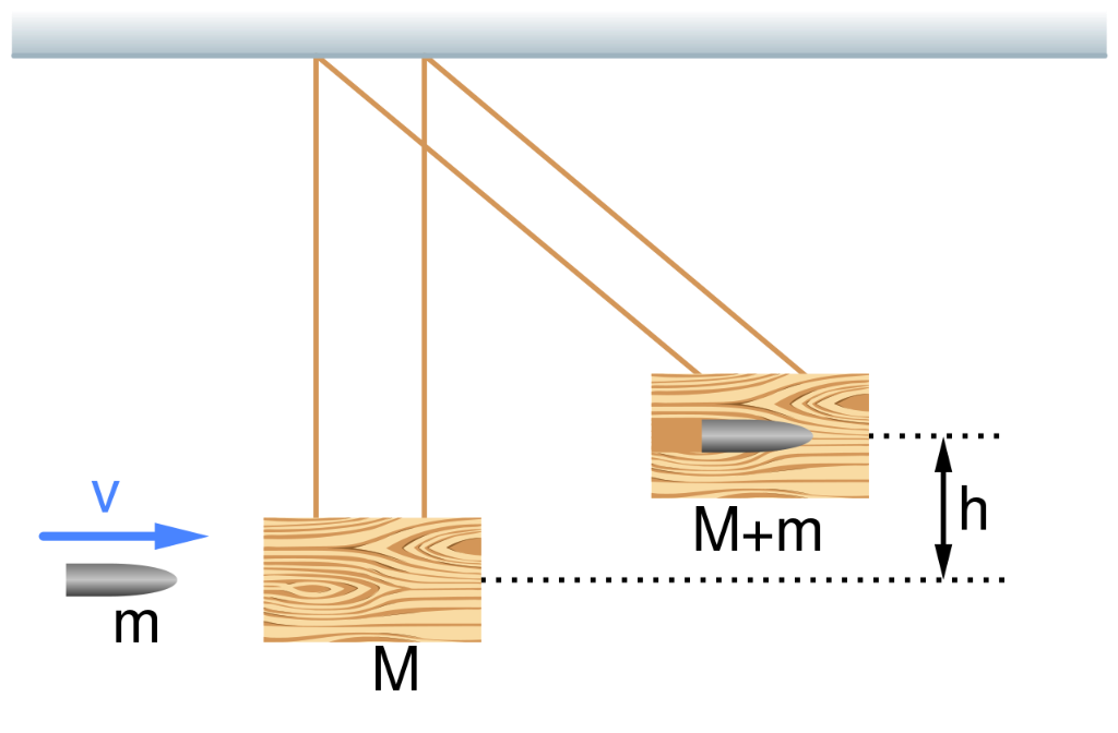 Solved In a ballistic pendulum, a bullet of mass m is fired | Chegg.com