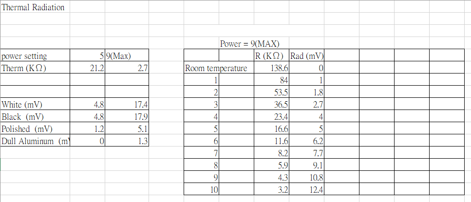 Solved Power Setting 10.0 Power Setting 5.0 Therm. Res. | Chegg.com