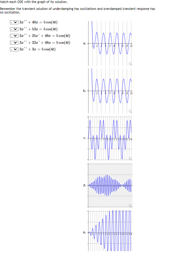 Solved Match each ODE with the graph of its solution. | Chegg.com