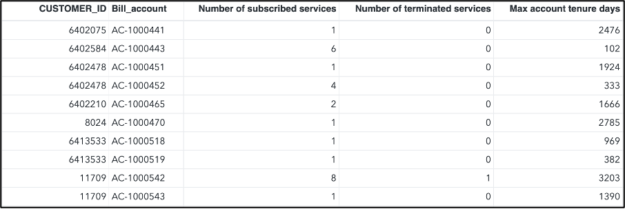Solved SAS Data Sets Manipulations Task 1: The SAS data | Chegg.com
