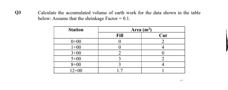 Solved Q3 Calculate the accumulated volume of earth work for | Chegg.com